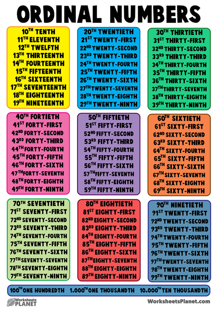 Cardinal And Ordinal Numbers In English Display Posters Cardinal And Ordinal Numbers In English Display Posters